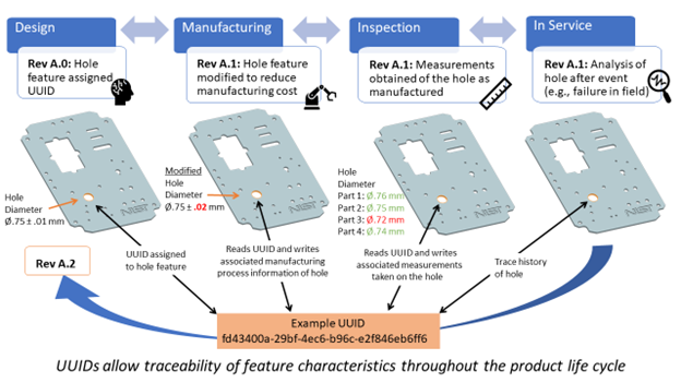 NIST Publishes Recommendations to Use Universally Unique Identifiers ...